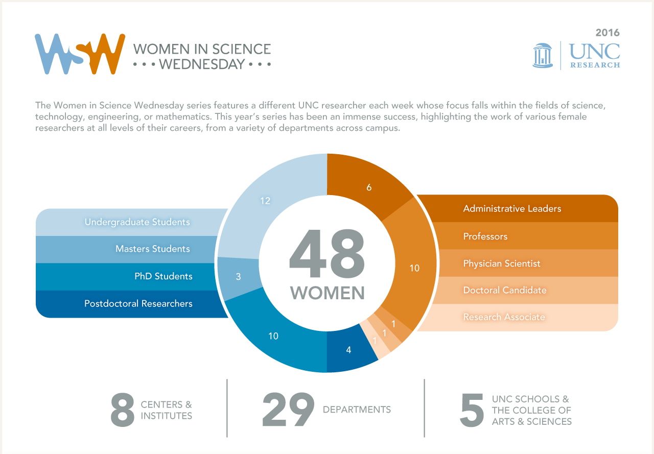 Women in Science Infographic (2016) - UNC Research Stories