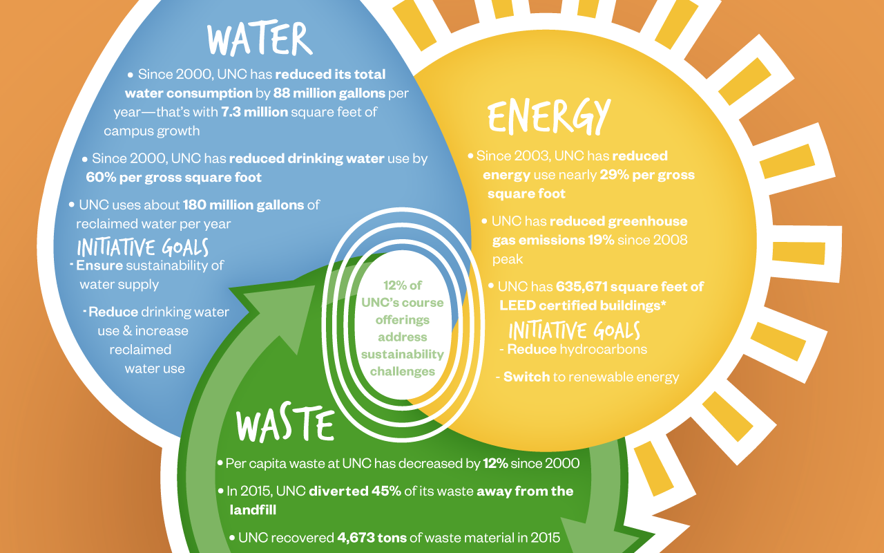 Triple Zeros Initiative - UNC Research Stories